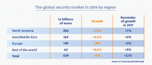 GLOBAL SECURITY MARKET GROWS BY + 7% - EDR Magazine
