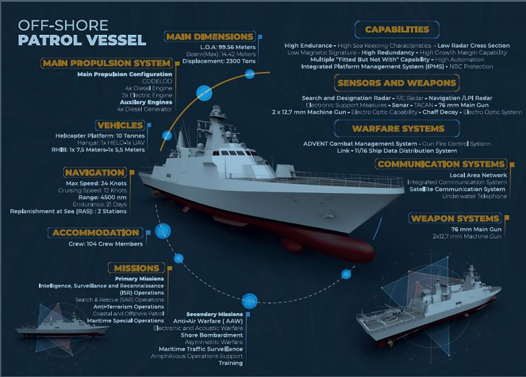 ASFAT’s latest naval solution: the Hisar class OPVs - EDR Magazine