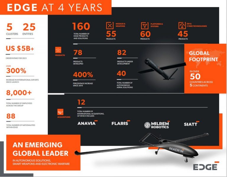 EDGE group continues stellar international growth, consolidating its ...