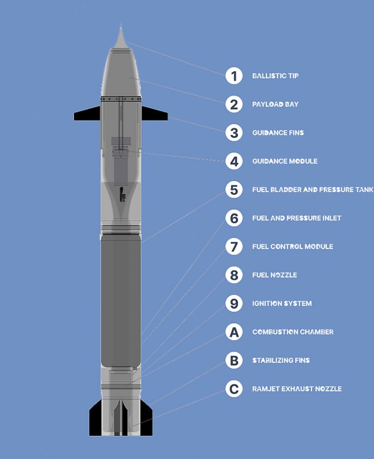 Sceptre ramjet-powered 155 mm artillery ammo: long range and high ...