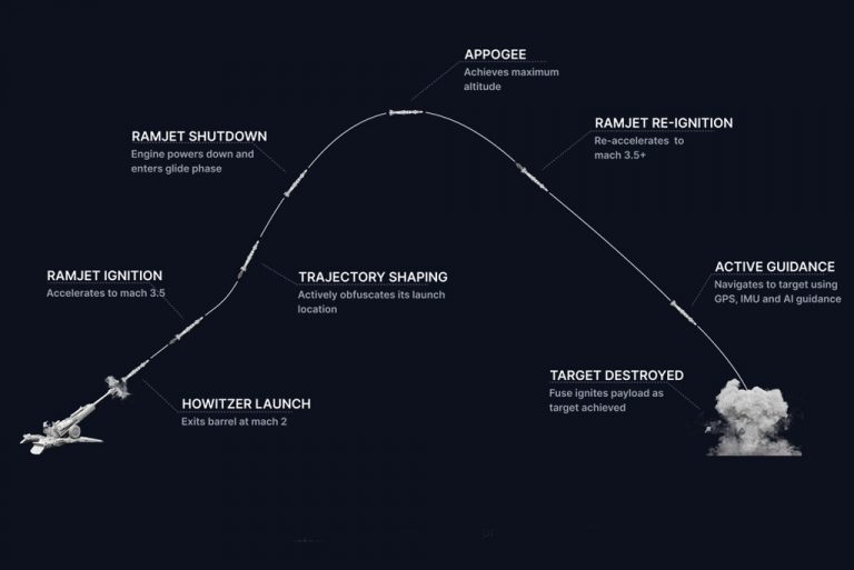Sceptre ramjet-powered 155 mm artillery ammo: long range and high ...