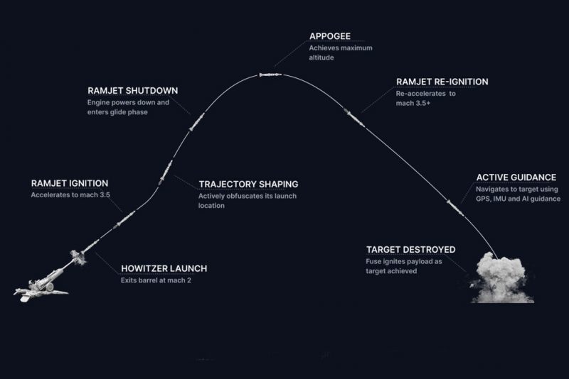 Sceptre ramjet-powered 155 mm artillery ammo: long range and high ...