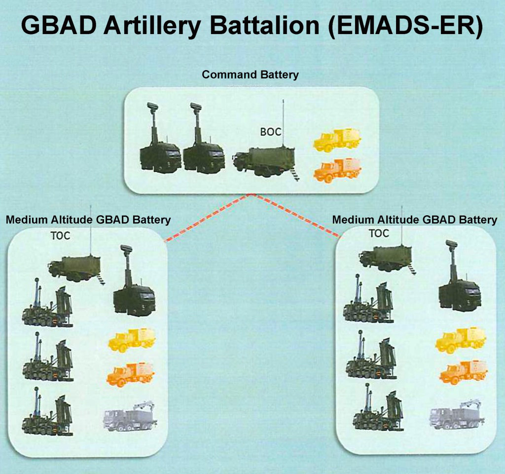 The Brazilian Army has selected the MBDA EMADS GBAD with CAMM ER ...